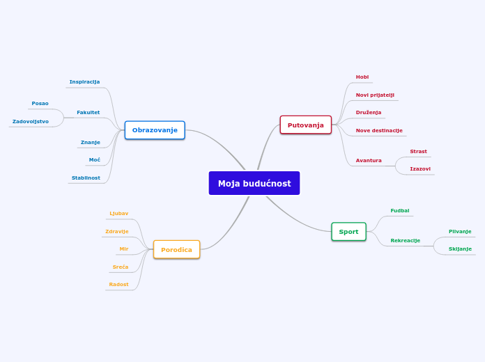 Moja budućnost - Mind Map